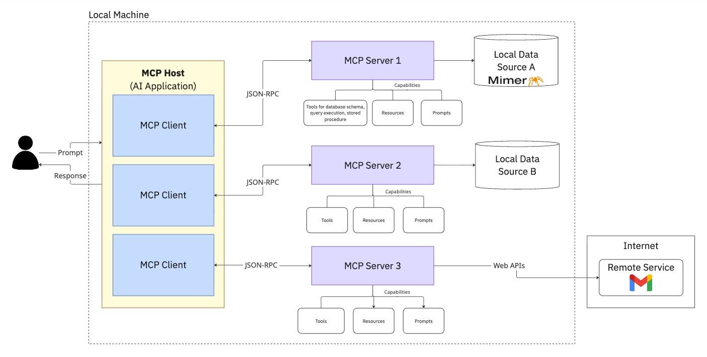 Mimer MCP Server – Bridging Mimer SQL and AI Applications - Mimer Developer